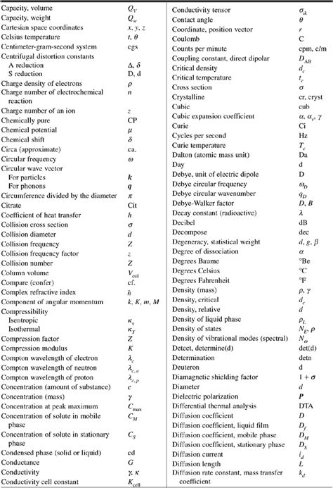 Mechanical Engineering Symbols And Abbreviations
