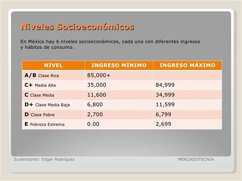 Niveles Socioeconómicos