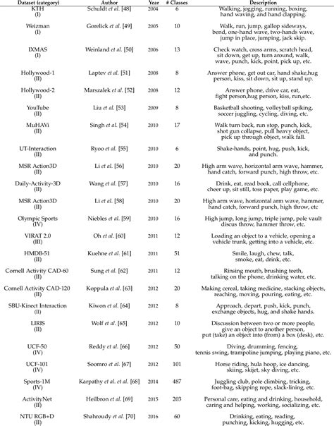 table 2 from video based human action recognition using deep learning a review semantic scholar