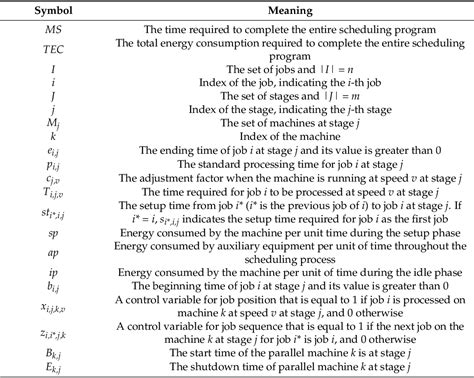 table 1 from sorting based discrete artificial bee colony algorithm for solving fuzzy hybrid