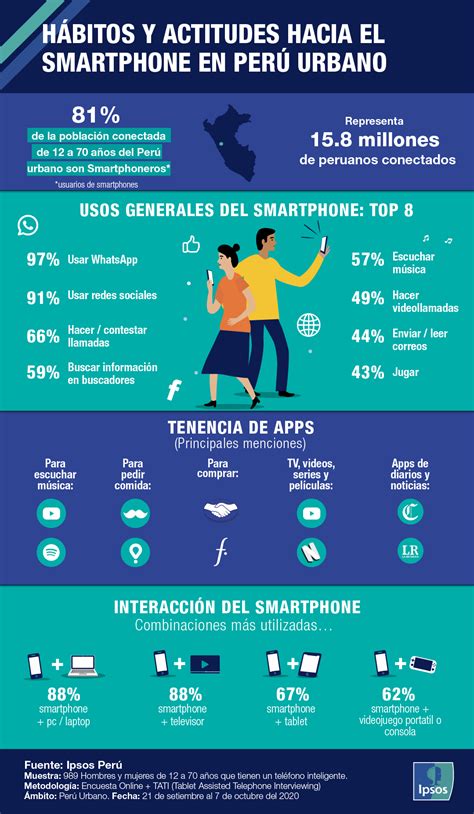 Hábitos y usos hacia el smartphone Ipsos