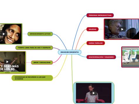 ENVEJECIMIENTO Mind Map