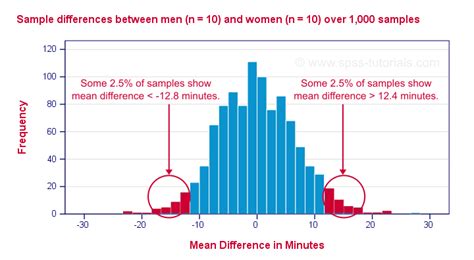 Independent Samples T Test Beginners Tutorial