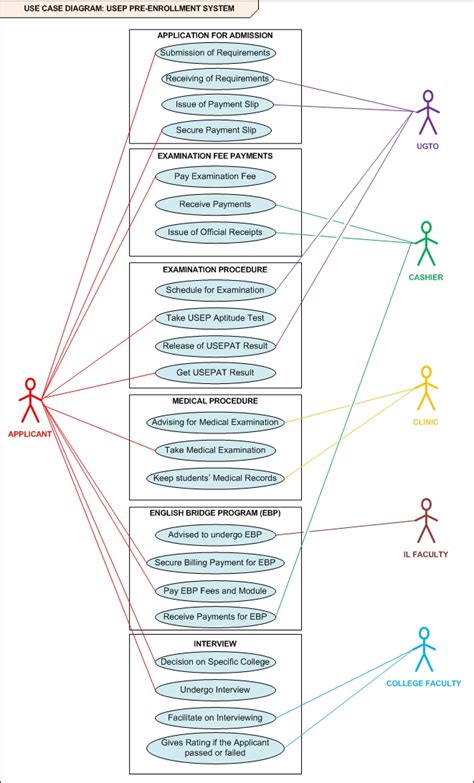 Use Case Diagram For Online University Registration System Maxbcycle