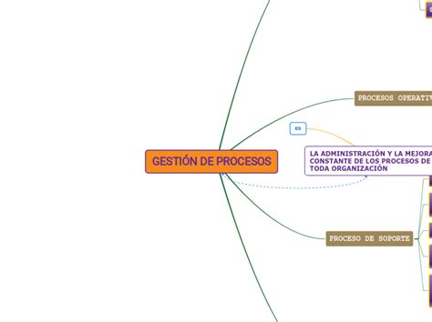GESTIÓN DE PROCESOS Mind Map