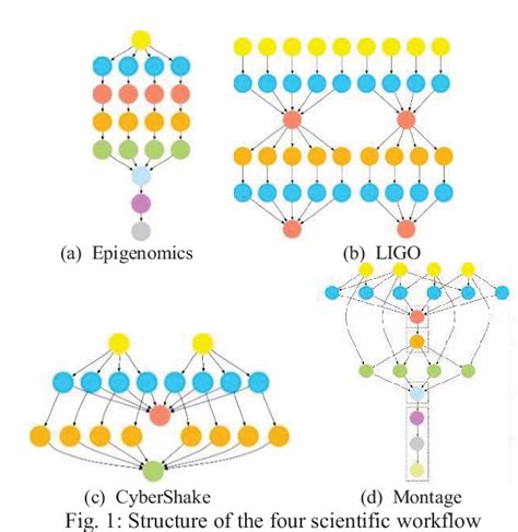 figure 1 from heuristic scheduling algorithm for cloud workflows with complex structure and