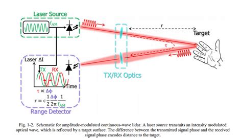 lidar fmcw vs tof for data and ai