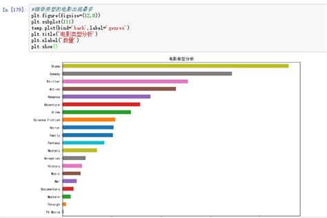 python进行电影数据分析及可视化 知乎