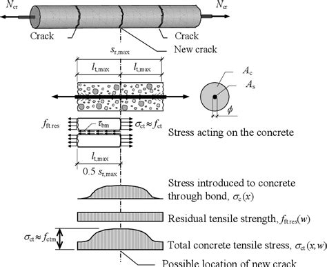 Figure 1 From Calculation Of Crack Width And Crack Spacing Semantic