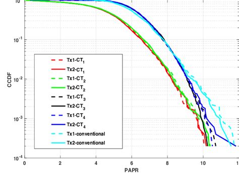peak to average power ratio papr download scientific diagram