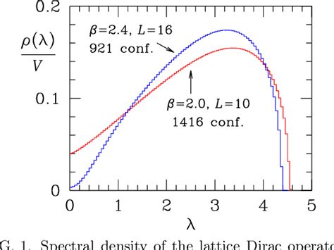 figure 1 from microscopic universality in the spectrum of the lattice dirac operator semantic
