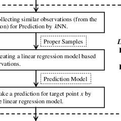 Local Linear Regression Based Execution Time Estimator For Watershed
