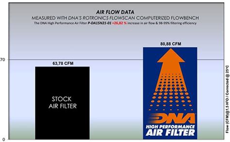 Dna Filters Daytona Zontes Series Dna Air Filter P Da N