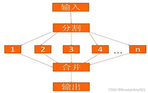 大数据 hadoop 基础篇 第四章 mapreduce （离线计算引擎） mapreduce并行计算过程高度抽象为 两个计算过程。 a 映射 b 分布式存储 c 归 csdn博客