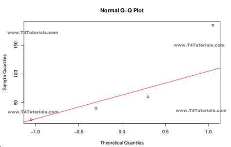 quantile quantile plot in data mining