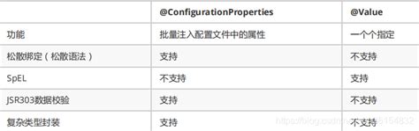 springboot配置文件值导入的方式 propertiesconfiguration导入 csdn博客