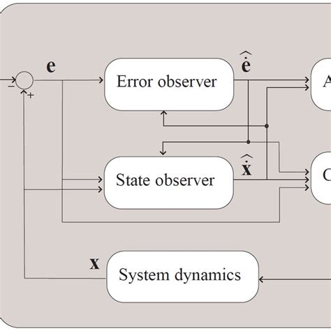 schematic of the dynamic observer controller coordination control download scientific diagram