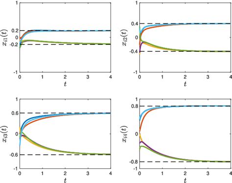 figure 2 from dynamic event triggered consensus on matrix weighted networks leadless case