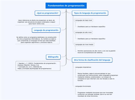 Fundamentos de programación Mind Map