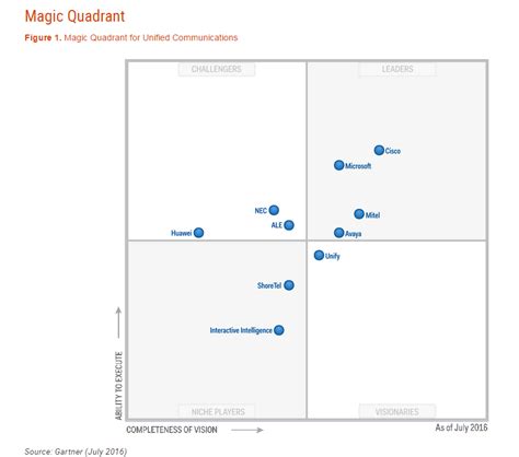 Gartner Cisco Leader Nelle Unified Communications Cisco Italia Blog