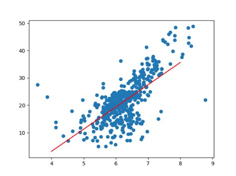 线性回归python实现详解（附公式推导） python线性回归 csdn博客