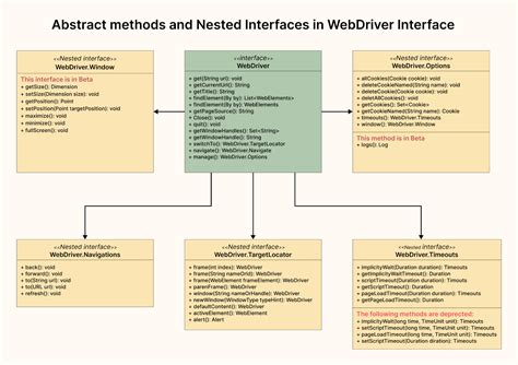 Selenium 4 WebDriver Hierarchy A Detailed Explanation LambdaTest
