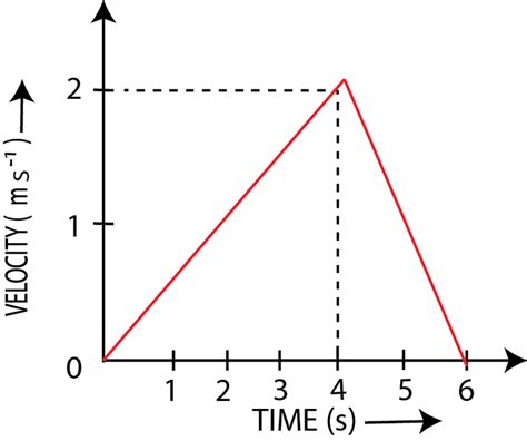 the position versus time a certain particle moving along the x axis is shown in above figure