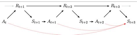 the perception action loop visualized as a causal bayesian network download scientific