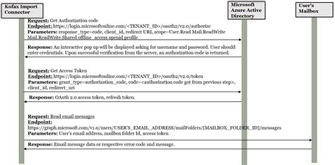 authorization code grant
