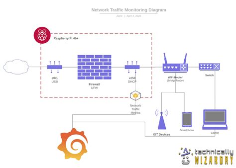 Raspberry Pi Network Monitor With A Dashboard For Traffic