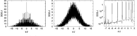 figure 1 from fast algorithm for finding the eigenvalue distribution of very large matrices