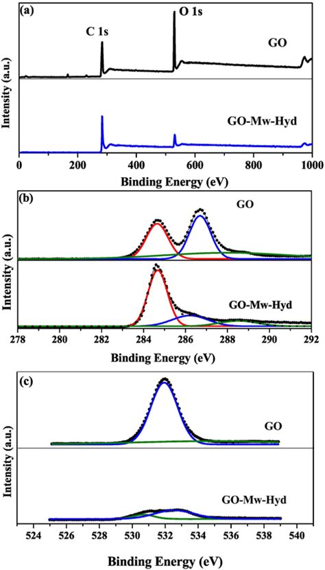 A XPS Survey B High Resolution C 1s And C O 1s Spectra Of GO And