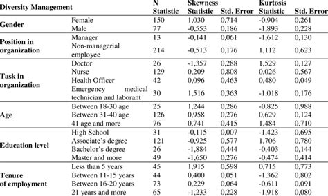 demographic variable groups kurtosis and skewness values download scientific diagram
