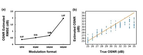 a rmse of dnn based osnr monitoring with respect to four modulation download scientific