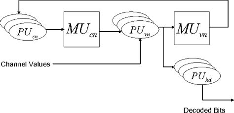 figure 4 from a fast convergence decoding method and memory efficient vlsi decoder architecture