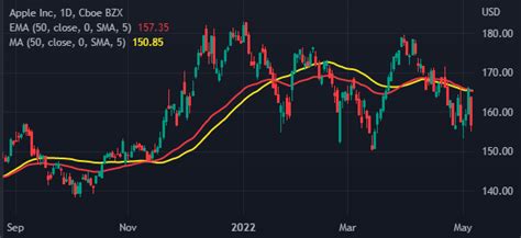 How To Use The Exponential Moving Average EMA In Trading DTTW
