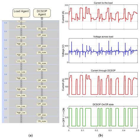 energies free full text dc soft open points for resilient and reconfigurable dc distribution