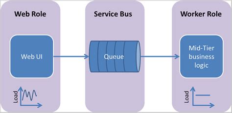 Use The Azure Portal To Create A Service Bus Queue Azure Off