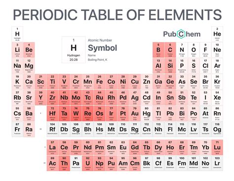Periodic Table Of Elements Pubchem Periodic Table Periodic Table