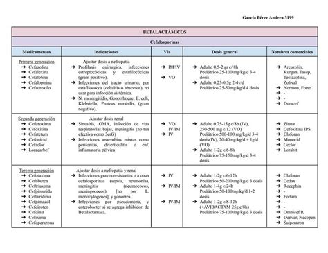 Tablas Farmacológicas de Antibióticos Andrea García uDocz