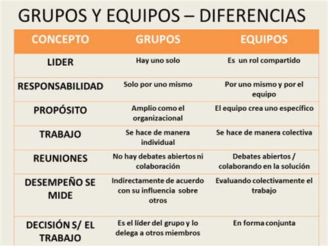 Cuadros Comparativos Diferencias Entre Grupo Y Equipo