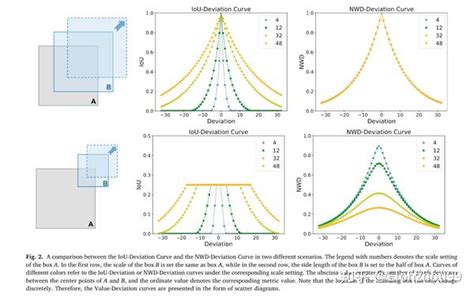 [2022eccv]rfla gaussian receptive field based label assignment for tiny object detection小物体高斯分布