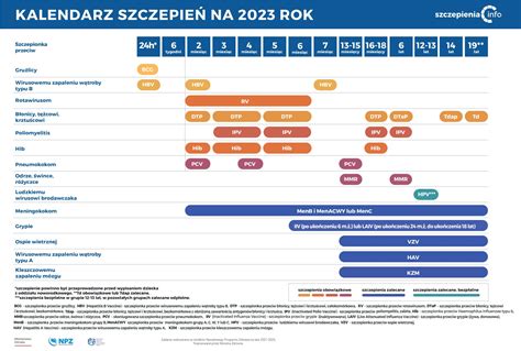Program Szczepień Ochronnych w 2023 roku Szczepienia Info