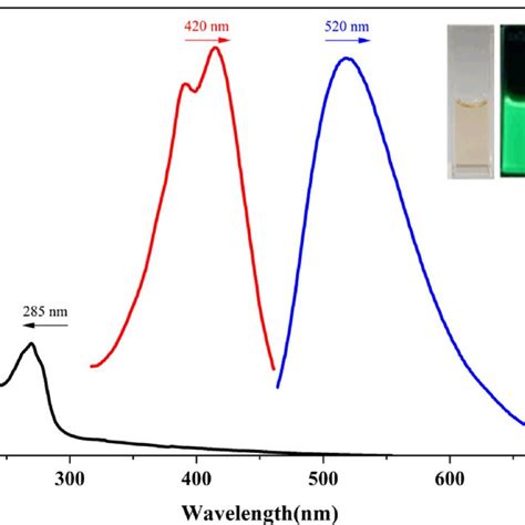 UVeVis Absorption Black Excitation Red And Emission Blue Spectra