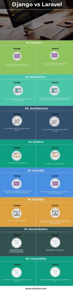 Django Vs Laravel Top 8 Most Awesome Differences To Learn