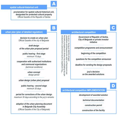 Schematic Unified Representation Of Key Milestone Methodological