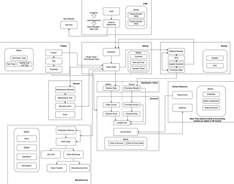 Flow Chart Of Transactions In ERPNext Aadhil PM