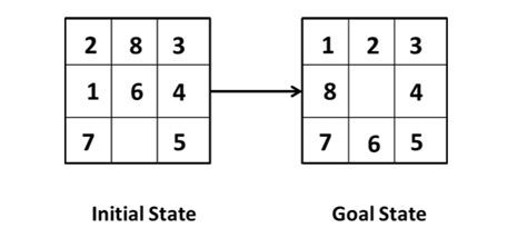 github themedicineseller 8 puzzle solution solution to 8 puzzle problem