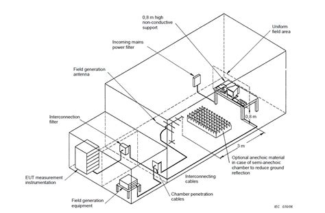 IEC 61000 4 3 Radiated Immunity Testing HV Technologies