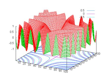 plotting surfaces gnuplot